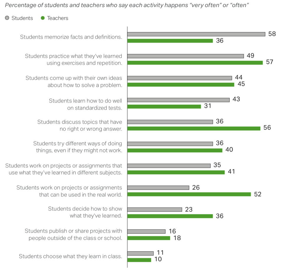 New Gallup Survey Shows Support for Project Based Learning | PBLWorks